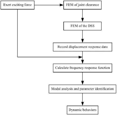 The Flow Chart Of The Dynamic Characteristics Analysis Of The DSS Download High Resolution