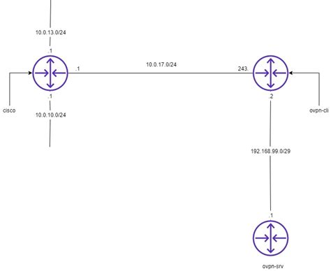 Centos Не ходят пакеты между сетью за Openvpn клиентом и сервером Openvpn Маршруты есть все