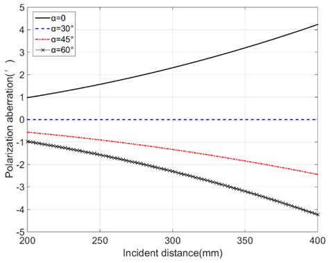 Analysis Of Polarization Aberration In The Interface A Influence Of Download Scientific