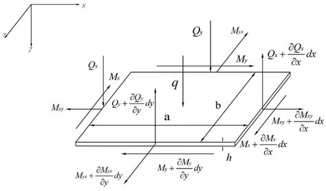 Materials Free Full Text Analysis Of Size Dependent Linear Static Bending Buckling And