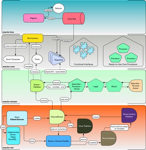 High Performance Reactive Programming With Java