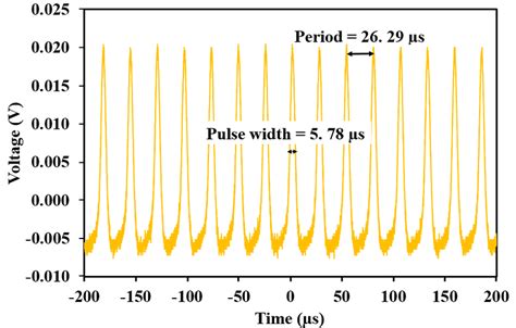 A Typical Pulse Train At The Pump Power 16550 Mw Download