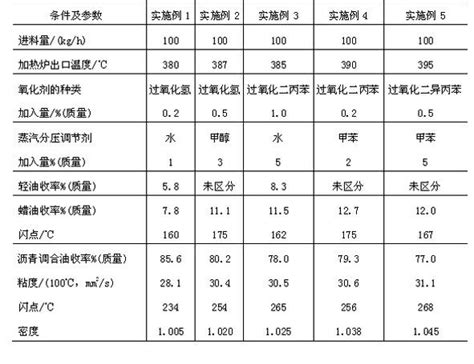 Method For Producing Asphalt Blending Oil By Normal Pressure