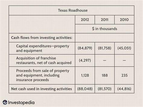 Cash Flow Statement Analyzing Cash Flow From Investing Activities