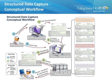 Ppt Structured Data Capture Sdc Overview For Hl7 Clinical Quality