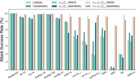 Figure 4 From Strong Transferable Adversarial Attacks Via Ensembled Asymptotically Normal