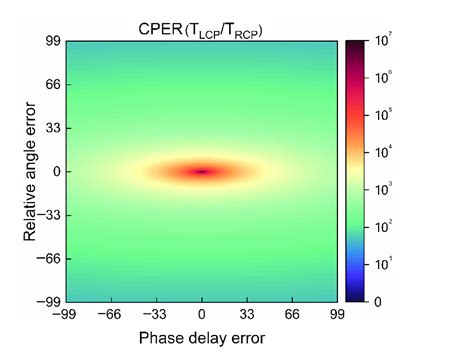 effects of the relative angle error and phase delay error on the