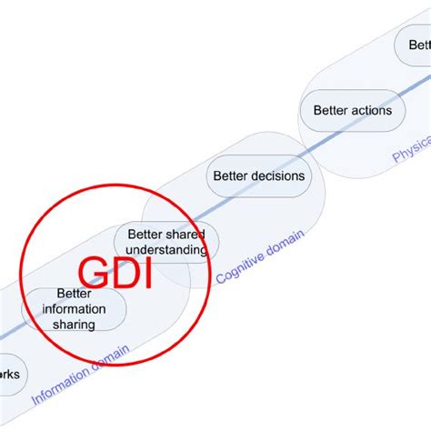 Nec Value Chain With Position Of Gdi In Nec Modified From Uk Mod 2005
