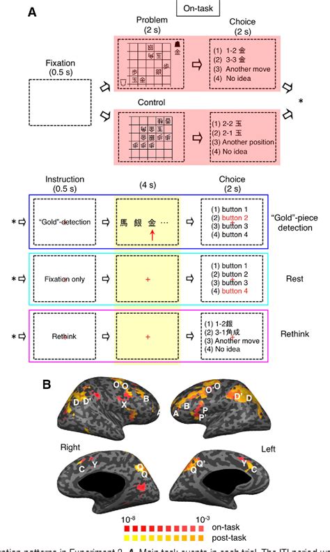 Figure 1 From The Neural System Of Postdecision Evaluation In Rostral Frontal Cortex During
