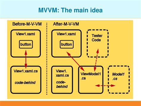 Ppt Silverlight Using Prism V4 Powerpoint Presentation Free Download Id246117