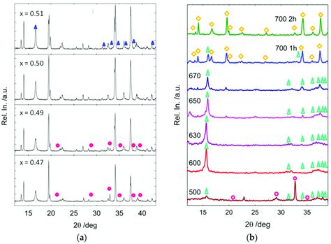 A X Ray Diffraction Pattern Xrpd Of The Samples Prepared Using