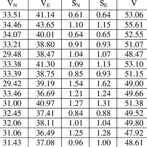 Gps Measured Velocity Data In Itrf2000 Reference Frame For The Indian
