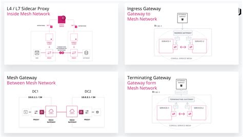 Global Service Mesh By Consul Using Mesh And Ingress And Terminating
