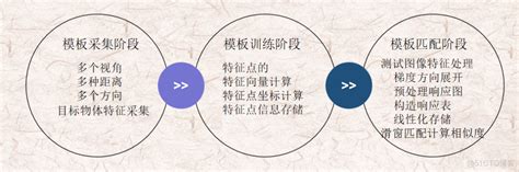 linemod模板匹配算法的原理与实现 （原理及公式） wx5d23599e462fa的技术博客 51cto博客