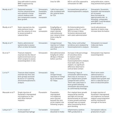 Of Studies Investigating Links Between Statins And Bone Biology