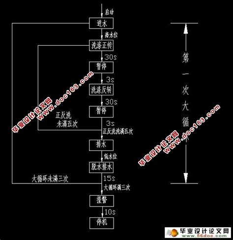 可编程控制器在全自动洗衣机中的应用 PLC PLC 毕业设计论文网