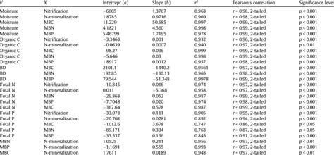 Certain Regression Equations Y A ± Bx And Pearsons Correlations