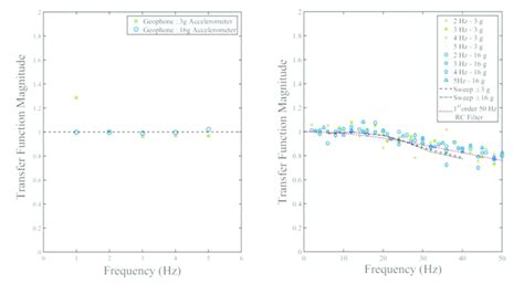 transfer function magnitude between ±3 g and ±16 g accelerometers and a