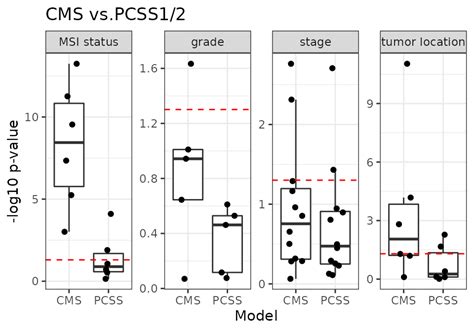 Explain CRC Clinical Variables Using RAVs GenomicSuperSignaturePaper