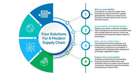 Business Reporter Management Why Global Supply Chain Solutions Are Digital
