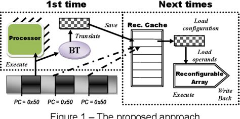 Figure From Transparent Reconfigurable Acceleration For Heterogeneous Embedded Applications