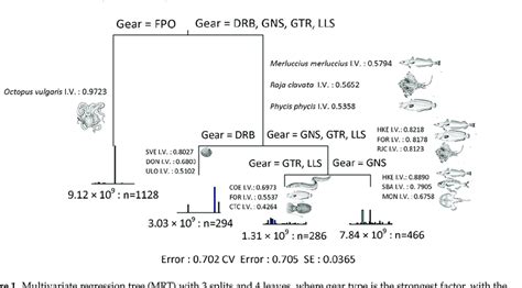 multivariate regression tree mrt with 3 splits and 4 leaves where