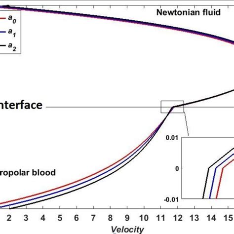 Velocity Profile With The Fuzzy Boundary Download Scientific Diagram