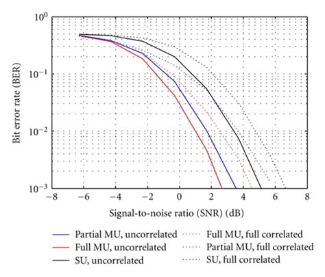 ber performance for interference aware allocation for l 2 with