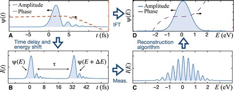Quantum Wave Function Reconstruction By Free Electron Spectral Shearing