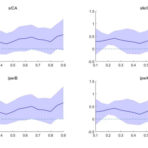 95 Confidence Interval For Quantile Treatment Effects Download