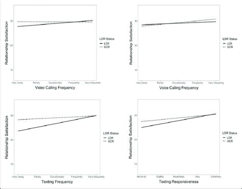 Simple Slopes Plots For Interactions Between LDR Status And Frequency Download Scientific