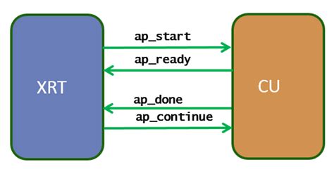 Porting Rtl Designs To Vitis Rtl Kernels