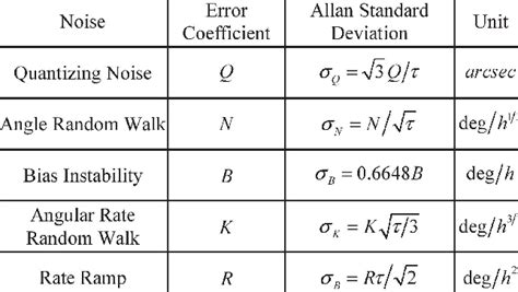 Main Random Errors And Their Allan Variances Download Scientific Diagram