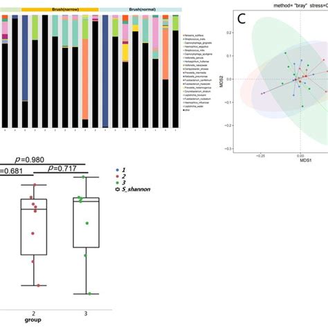 Tracheal Microbiome Profiling A The Stacked Bar Graph Showed The Top