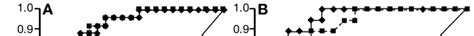 Receiver Operating Characteristic Roc Curve Analyses Were Used To