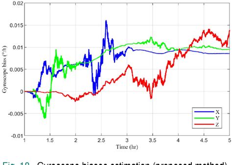 Figure 1 From Ocean Current Coefficient Estimation Based On Gnss Eml