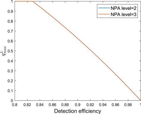 The Local Content Qmaxl As A Function Of Detection Efficiency The