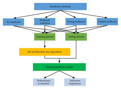Construction Process Of Prediction Model Download Scientific Diagram