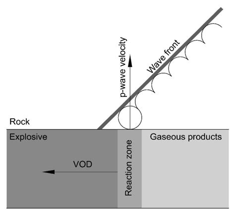 Wave Front And Detonation Process In The Explosive Download Scientific Diagram