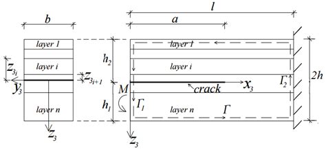 Geometry And Loading Of A Multilayered Two Dimensional Functionally
