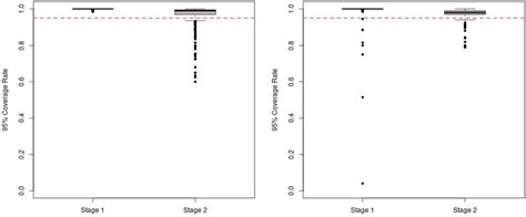 The Coverage Rate Cr Of 95 Credible Intervals For The Log Event Time Download Scientific