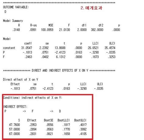 Spss 프로세스 매크로 프로그램을 활용하여 조절된 매개효과 검증하기spss Process Macro Model 7 14