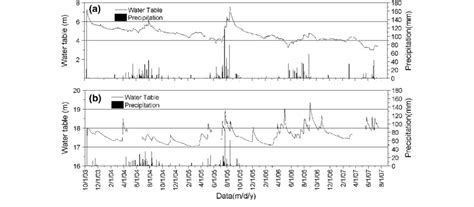Groundwater Level Variation With Time At Cz A And Hs B Sites