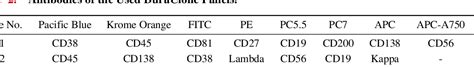 Pdf Multiparameter Flow Cytometry For The Identification Of