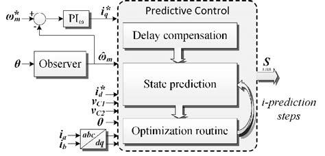 Block Diagram Of The Predictive Torque Controller Download