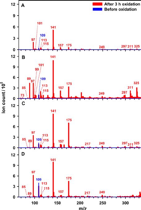 Esi Ms Spectra Of Catechol Thin Fi Lms Blue Trace Before And Red
