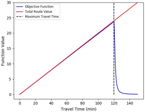 Objective Function Value Compared To Total Route Value For Routes With