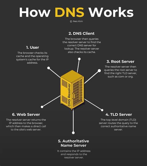 Networkyy On Instagram How Dns Works Cybersecurity