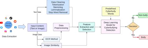 Figure 1 From A Review On Deep Learning Based Cyberbullying Detection Semantic Scholar
