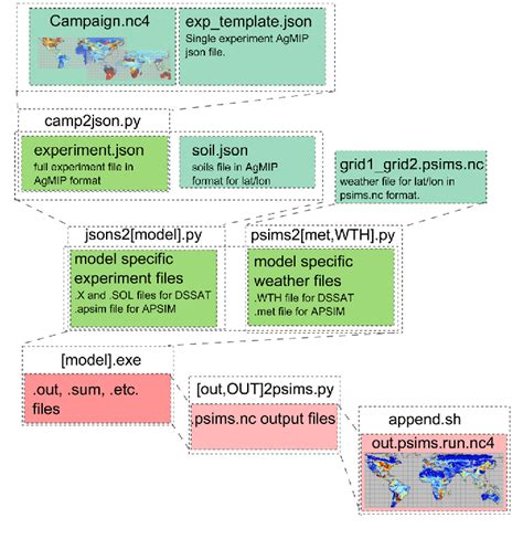 Figure 1 From The Parallel System For Integrating Impact Models And